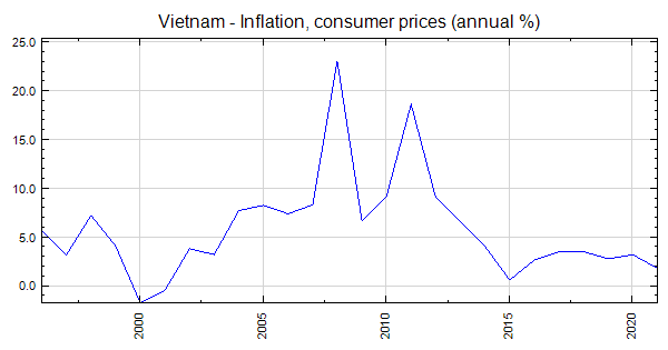 Vietnam - Inflation, consumer prices (annual %)