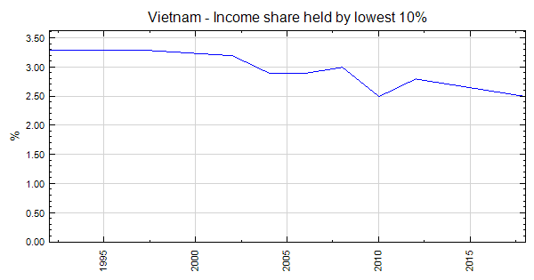 Vietnam - Income share held by lowest 10%