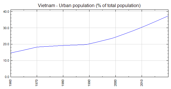 Vietnam - Urban population (% of total population)