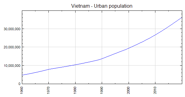 Vietnam - Urban population