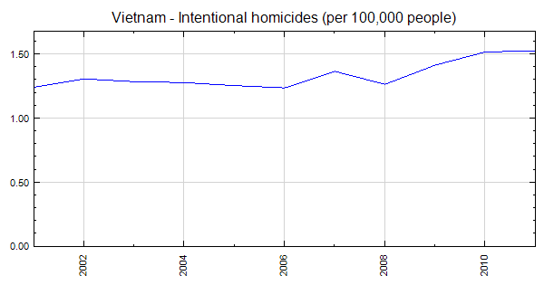 Vietnam - Intentional homicides (per 100,000 people)