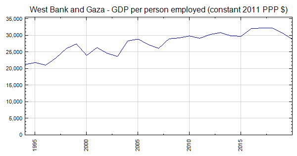 West Bank and Gaza - GDP per person employed (constant 2011 PPP $)