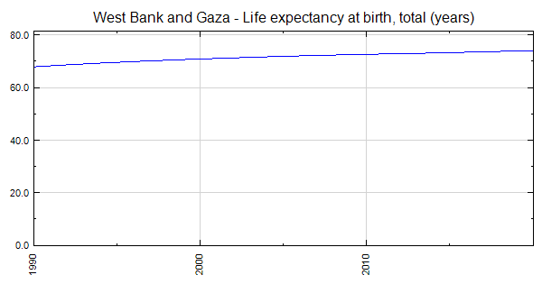 West Bank and Gaza - Life expectancy at birth, total (years)