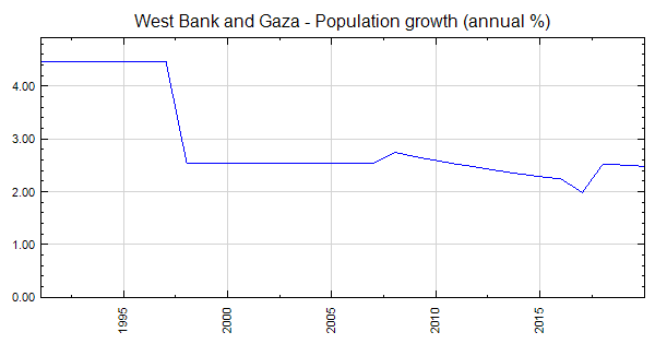 West Bank and Gaza - Population growth (annual %)