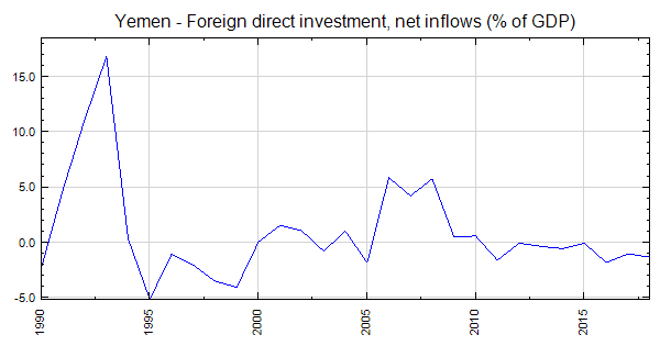Yemen - Foreign direct investment, net inflows (% of GDP)
