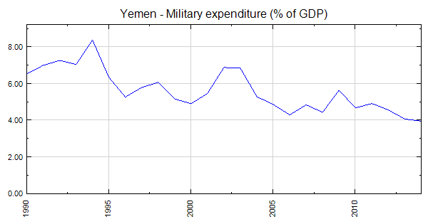 Yemen - Military expenditure (% of GDP)