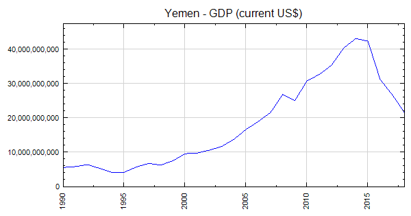 Yemen - GDP (current US$)