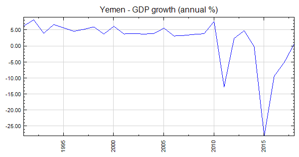 Yemen - GDP growth (annual %)