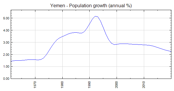 Yemen - Population growth (annual %)
