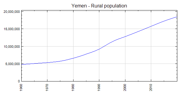 Yemen - Rural population