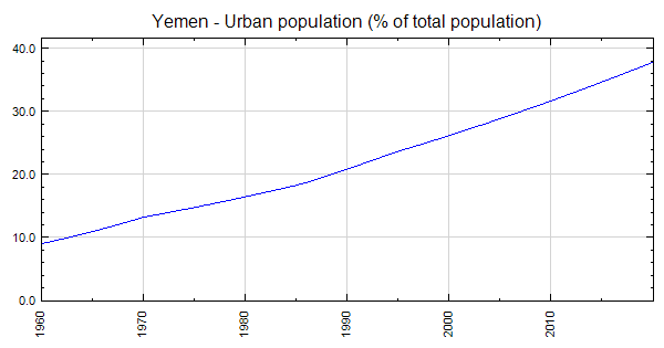 Yemen - Urban population (% of total population)