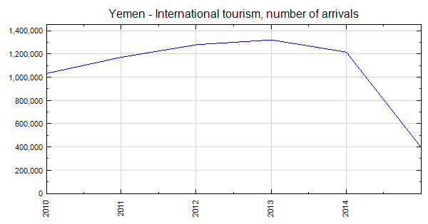 Yemen International Tourism Number Of Arrivals