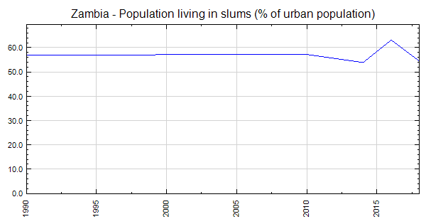 Zambia - Population living in slums (% of urban population)