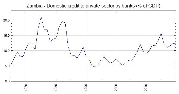 Zambia - Domestic credit to private sector by banks (% of GDP)