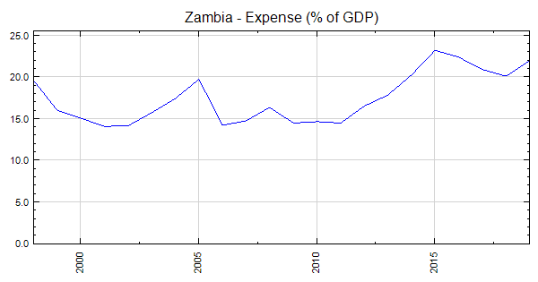Zambia - Expense (% of GDP)
