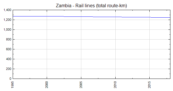 Zambia - Rail lines (total route-km)