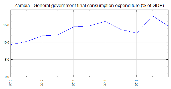Zambia - General government final consumption expenditure (% of GDP)