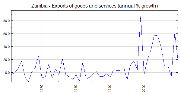 Zambia - Exports of goods and services (annual % growth)