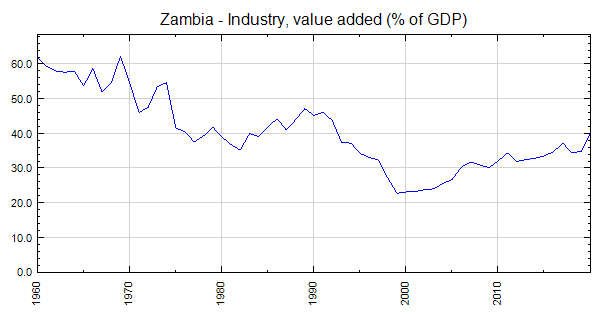 Zambia - Industry, value added (% of GDP)