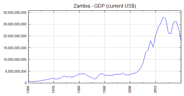 Zambia - GDP (current US$)