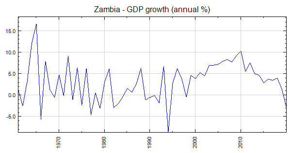 Zambia - GDP growth (annual %)