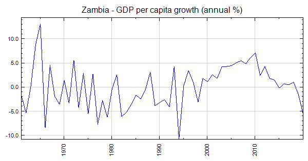 Zambia - GDP per capita growth (annual %)