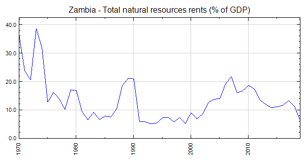 Zambia - Total natural resources rents (% of GDP)