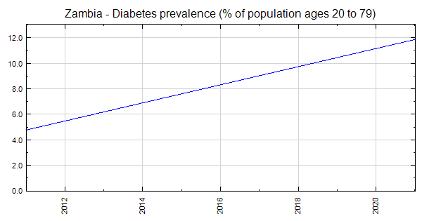 Zambia - Diabetes prevalence (% of population ages 20 to 79)