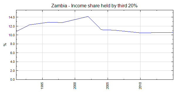Zambia - Income share held by third 20%