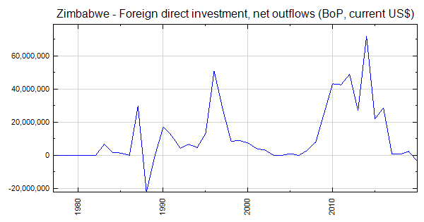 Zimbabwe - Foreign direct investment, net outflows (BoP, current US$)