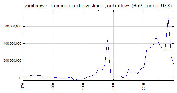 Zimbabwe - Foreign direct investment, net inflows (BoP, current US$)