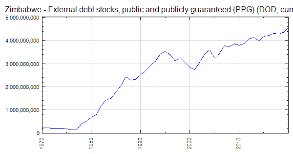 Zimbabwe - External debt stocks, public and publicly guaranteed (PPG ...