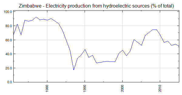 Zimbabwe - Electricity production from hydroelectric sources (% of total)
