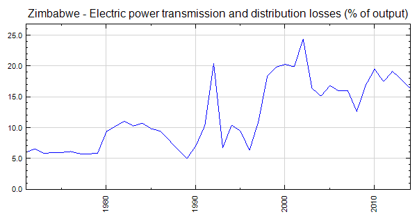 Zimbabwe - Electric power transmission and distribution losses (% of ...