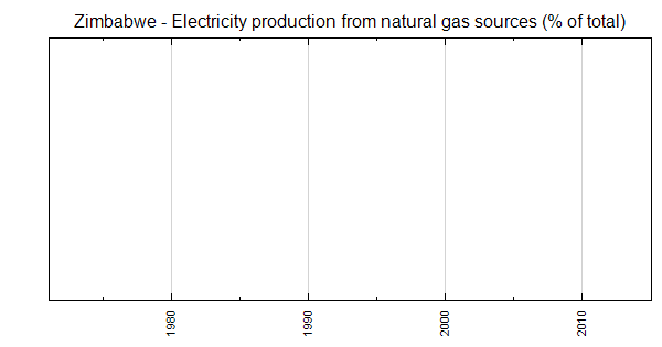 Zimbabwe - Electricity production from natural gas sources (% of total)