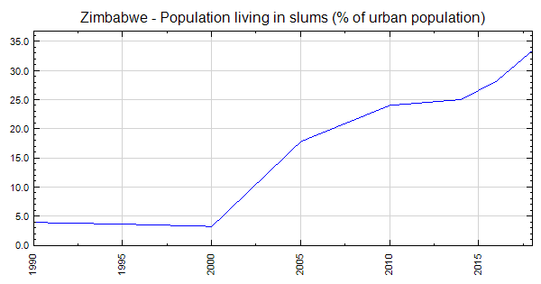 Zimbabwe - Population living in slums (% of urban population)
