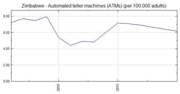 Zimbabwe - Automated teller machines (ATMs) (per 100,000 adults)