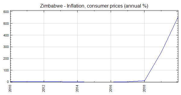 Zimbabwe - Inflation, consumer prices (annual %)