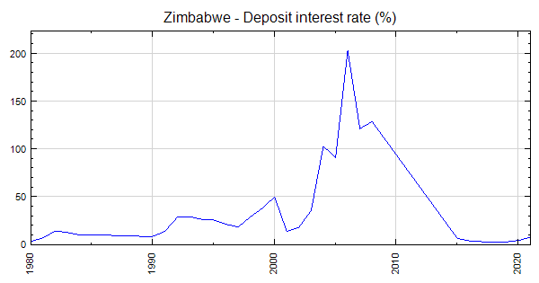 Zimbabwe - Deposit interest rate (%)