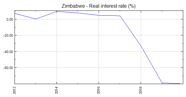 Zimbabwe - Real interest rate (%)