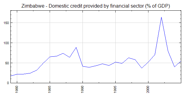 Zimbabwe - Domestic credit provided by financial sector (% of GDP)