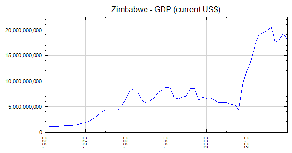 Zimbabwe - GDP (current US$)