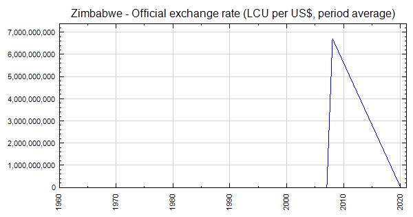 Zimbabwe - Official exchange rate (LCU per US$, period average)