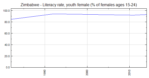 Zimbabwe - Literacy rate, youth female (% of females ages 15-24)