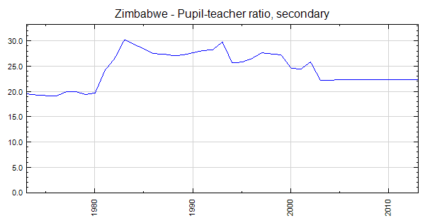 Zimbabwe - Pupil-teacher ratio, secondary