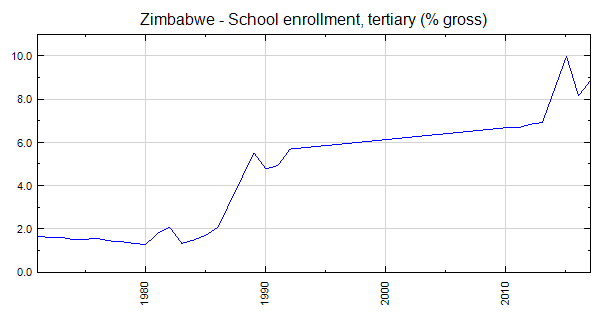 Zimbabwe - School enrollment, tertiary (% gross)