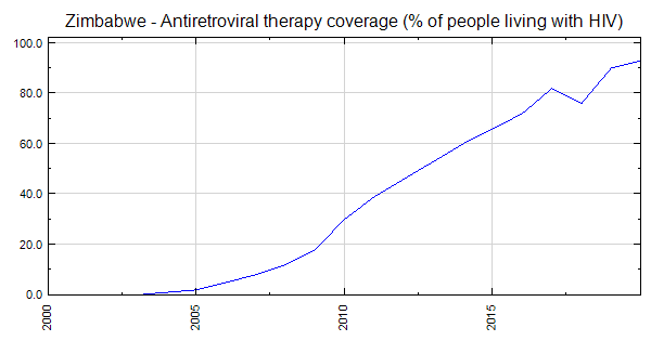 Zimbabwe - Antiretroviral therapy coverage (% of people living with HIV)