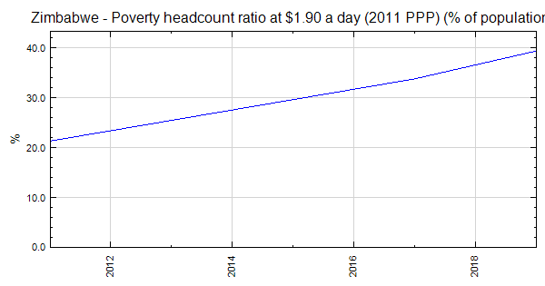 Zimbabwe - Poverty headcount ratio at $1.90 a day (2011 PPP) (% of ...