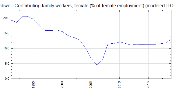 Zimbabwe - Contributing family workers, female (% of female employment ...