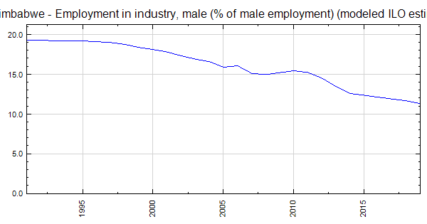 Zimbabwe - Employment in industry, male (% of male employment) (modeled ...